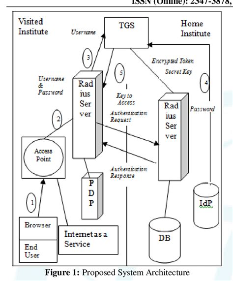 Figure 1 From Integration Of Eduroam Architecture In The Kerberos