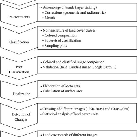 Flowchart Showing The Different Stages Of Processing Satellite Images