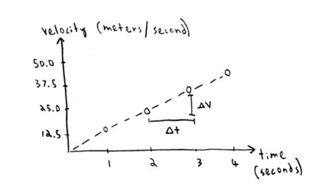 Acceleration Flashcards Quizlet