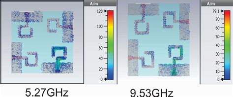 Surface Current Distribution Download Scientific Diagram
