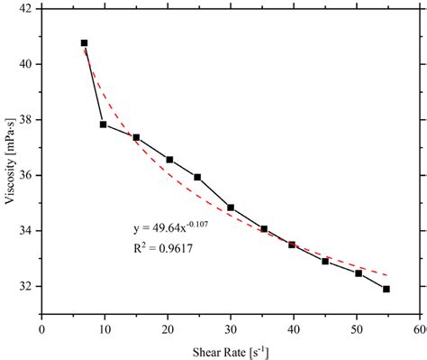 The Power Law Fitting Dashed Line Of The Shear Viscosity Data Of