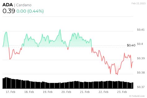 machine learning algorithm sets cardano price for march 1 2023