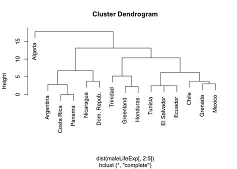 2 Chapter 2 Hierarchical Clustering Machine Learning Unsupervised And Supervised Learning