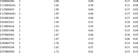 Marker Observed Number Of Alleles Effective Number Of Alleles Shannons