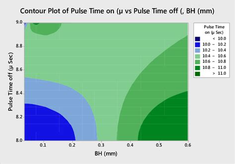 B Contour Plot For D2 Specimen Showing The Effect On Bh With Respect Download Scientific