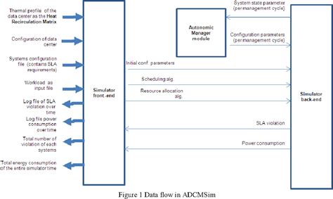 Figure 1 From Toward An Autonomic Energy Efficient Data Center Semantic Scholar