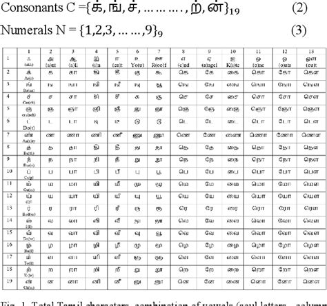 Figure 1 From The Revelation Of Tamil Cryptographic Lexicon Connecting Tamil Characteristics