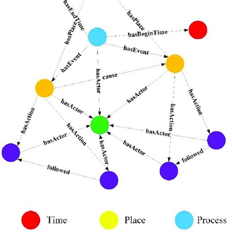 Ship Activity Knowledge Graph Download Scientific Diagram