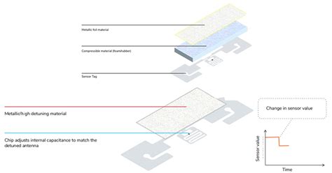 Rfid News Is Passive Rfid Sensing The Next Big Thing