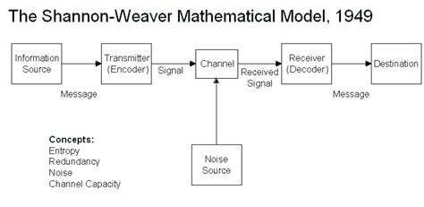 Shannon And Weavers 1949 Model Of Communication Mgnt102