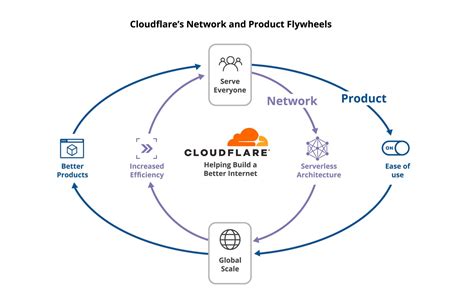 Using Cloudflare For Business Continuity Disaster Recovery Strategies