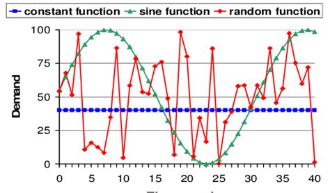 Extract From The Constant Sinusoidal And Random Function Respectively