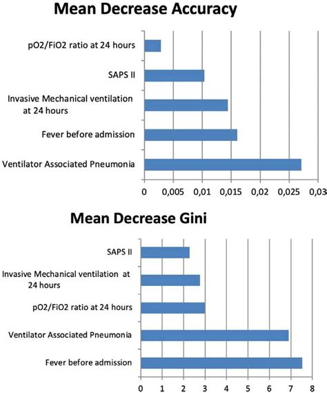 variable importance plot to predict waves based on random forest model