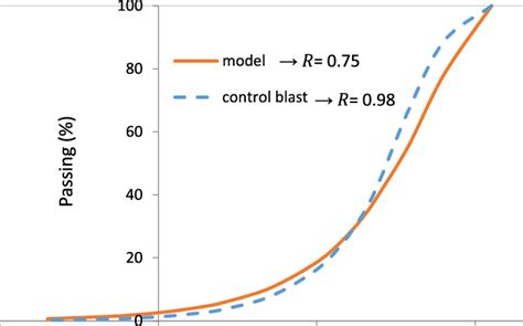 Effect Of Controlled Blasting On Rock Fragmentation Download Scientific Diagram