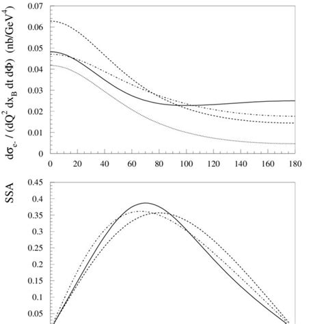 Invariant Cross Section For The E − P → E − Pγ Reaction Upper Panel