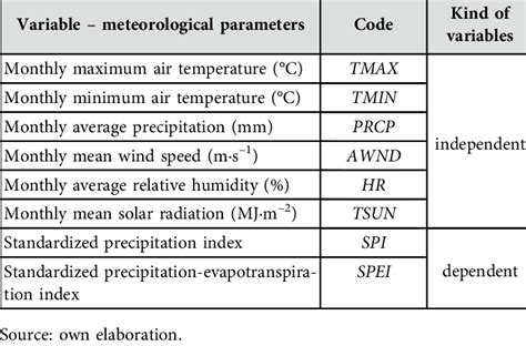 the input and output variables considered for developing the