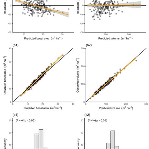 Distribution Of Residues Of The Clutter Model In Basal Area A1