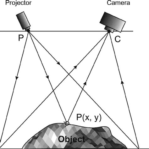 Schematic Of Pattern Projection Profilometry Download Scientific Diagram