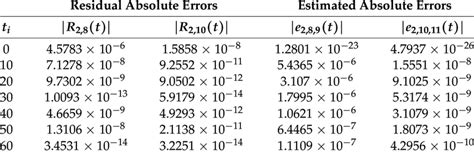 comparison of the residual absolute errors and the estimated absolute