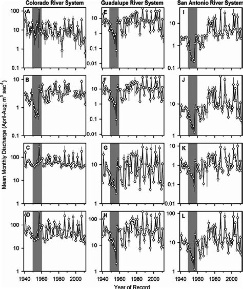 Hydrographs Illustrating Longitudinal Variability In Mean ± Sd