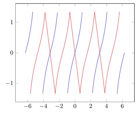 Why Does Pgfmathss Ifthenelse Evaluate Both Expressions Tex Latex