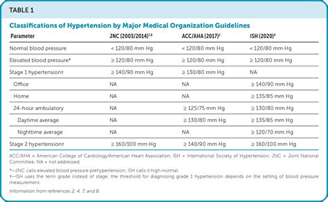 Hypertension In Adults Initial Evaluation And Management Aafp