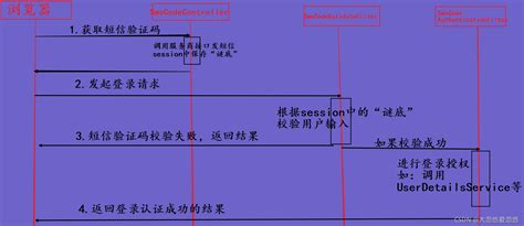 Spring Security 短信验证码详解 腾讯云开发者社区 腾讯云