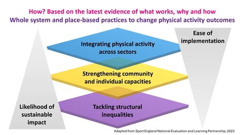 Starting With ‘why The Journey To A Whole System Place Based