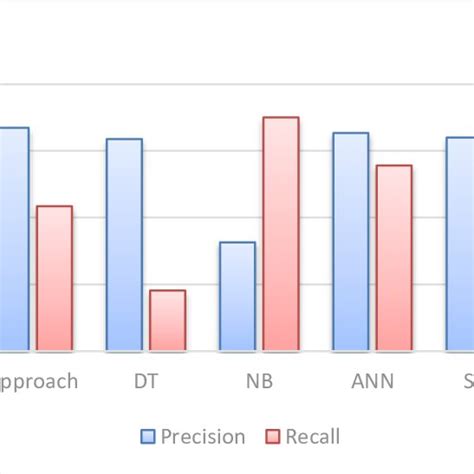 Result Without Normalization Accuracy F Measure Download