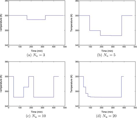 Optimal Nonlinear Control Of An Industrial Emulsion Polymerization Reactor Sciencedirect