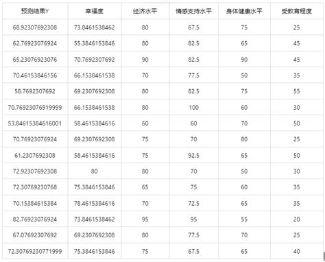K近邻knn回归 Spsspro帮助中心