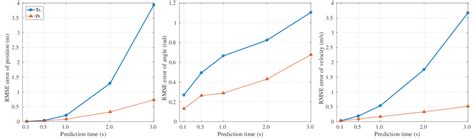 IMU Integration Errors For Varying Time Periods Using The Traditional Download Scientific