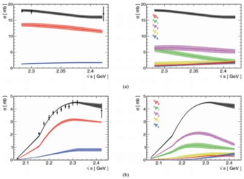 Color Online The Description Of The Total Cross Section Data Points