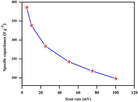 Specific Capacitance Vs Scan Rate Of Cuozno Nanocomposites Download Scientific Diagram