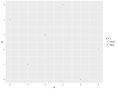 R Is It Possible To Add Ggplot Aesthetic Without Re Creating Or