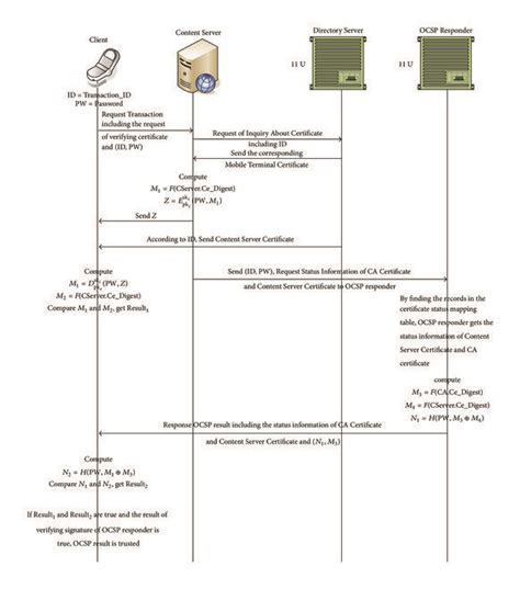 The Procedure Of The Cdsocsp Based Scheme Cacedigest Denotes The