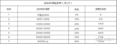 新个税9种收入计算公式，本文帮你搞懂个税。 知乎