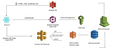 How To Create An Aws Serverless Application Architecture In 7 Easy Steps By Sanchit Medium