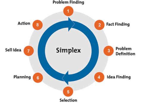 Simplex Process Un Proceso Sólido De Resolución De Problemas Problemsolving Pro
