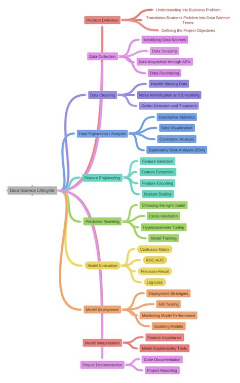 Data Science Lifecycle Coggle Diagram