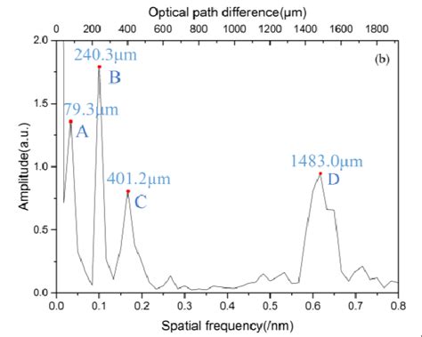 b the corresponding spatial frequency spectrum download scientific diagram