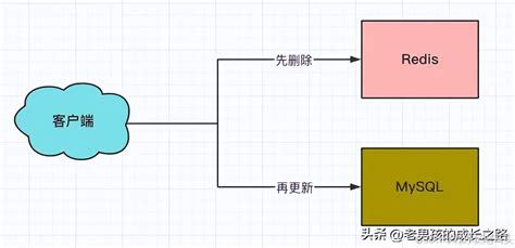 面试官：如何保证mysql和redis中的数据一致性？怎么保证mysql和redis数据的一致性如果发生事务回滚怎么办 Csdn博客