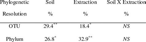 Variance Partitioning Of Bacterial Sequence Community Composition P