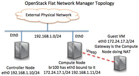 Openstack Multinode Devstack Nova Network Tutorial