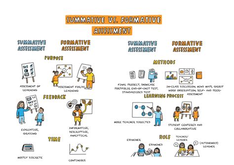 Formative Assessment Foras Learning All Means All Opentextbook For Diversity In Education