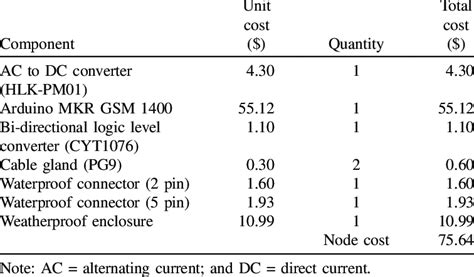 Master Controller Node Capital Cost Analysis Download Scientific Diagram