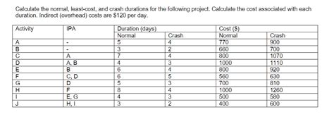Solved Calculate The Normal Least Cost And Crash Durations