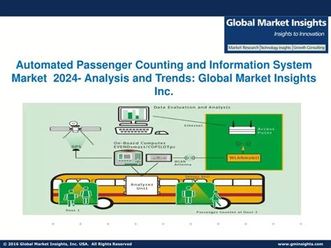 Ppt Automated Passenger Counting And Information System Market