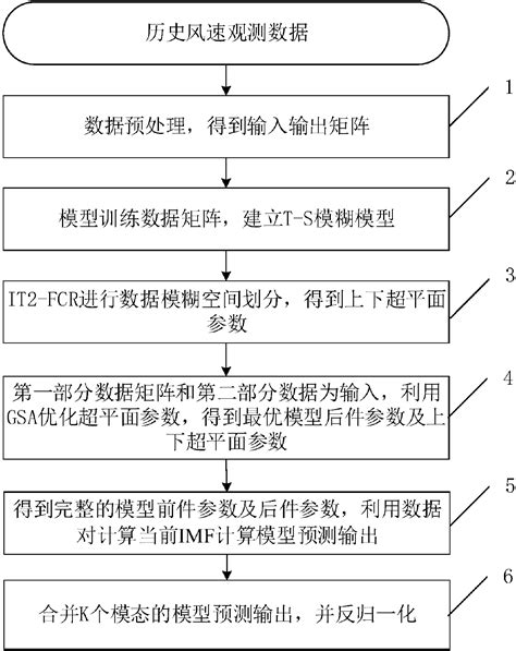 Short Period Wind Speed Prediction Method And System Based On Interval Type 2 T S Fuzzy Model