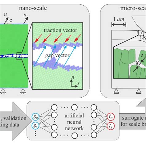Scale Bridging Utilizing An Artificial Neural Network Trained By Download Scientific Diagram